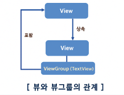 Jetpack Compose에서 View, ViewGroup 쉽게 이해하기