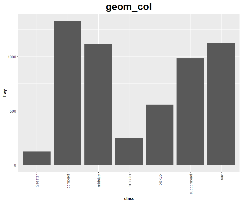[ggplot2의 이해] 7. 값을 출력하는 막대그래프 (geom_col)