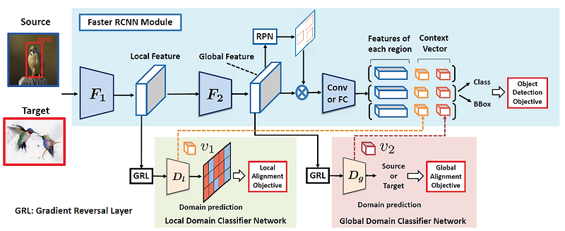 Strong-Weak Distribution Alignment for Adaptive Object Detection 리뷰