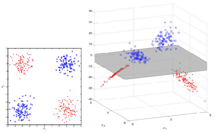 Reproducing Kernel Hilbert Space