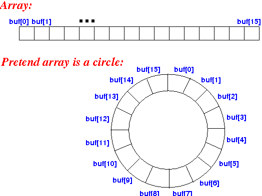 [C] Circular array기반의 Queue 구현 :: 2JINISHAPPY