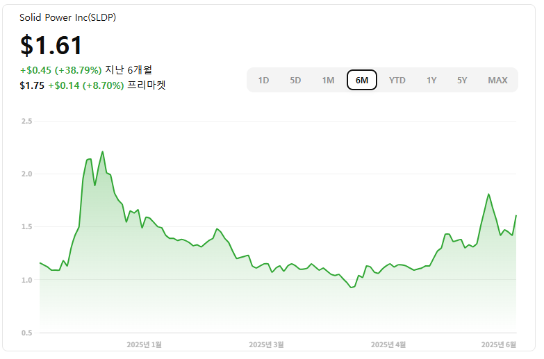 Solid Power,고체 상태 배터리(전고체 배터리, Solid-State Battery),미국의 차세대 배터리 기술 기업