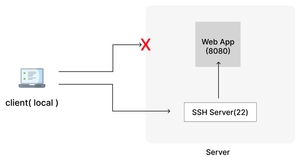[ 네트워크 ] ssh 터널링
