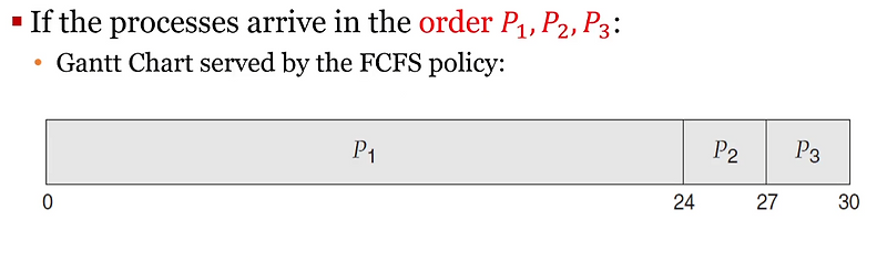 스케줄링 시간 : FCFS :: 3DMP