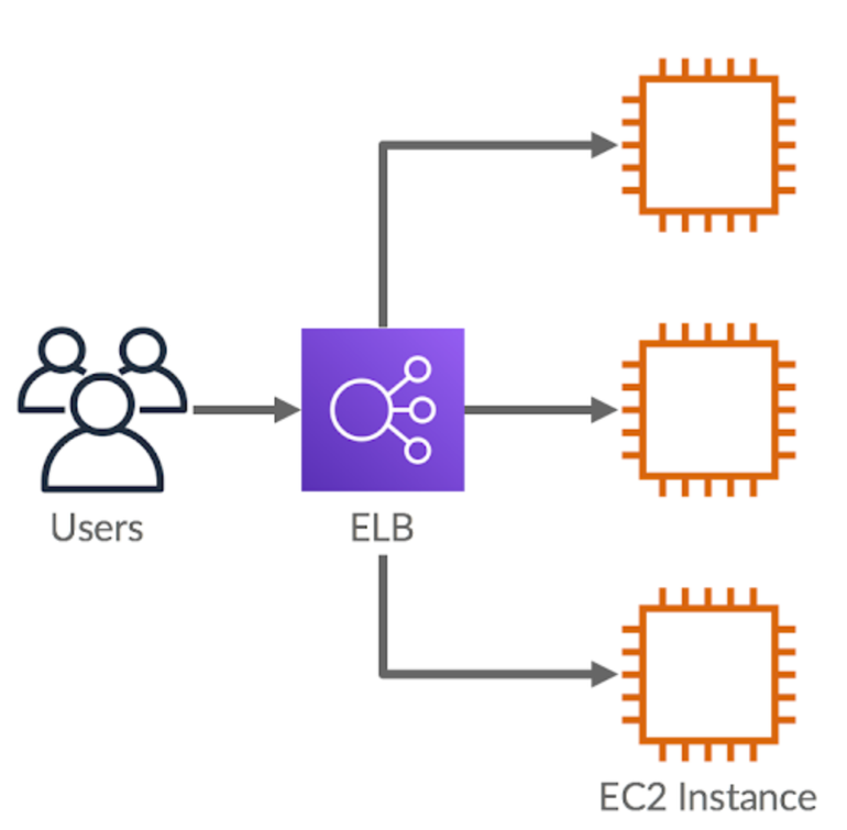 ELB를 활용하여 HTTPS 연결하기 (1) :: 그냥혀유