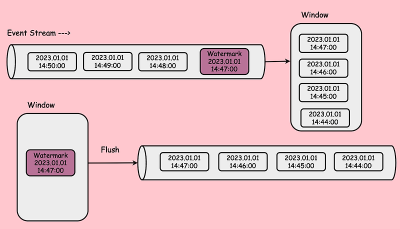 [Flink] Window AllowedLateness 알아보기 (Watermark) :: 코딩수집