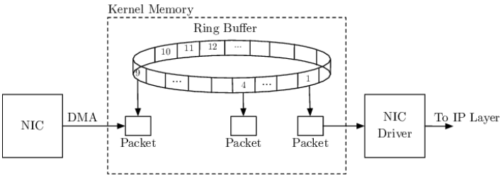 Network Ring Buffer Size 설정하기 :: 히포