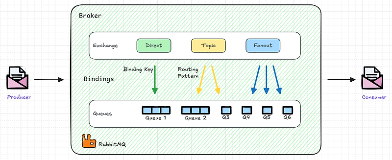 [SpringBoot] RabbitMQ 튜토리얼