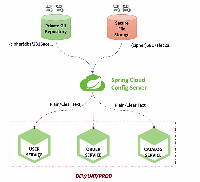 [Spring Cloud로 구현하는 마이크로서비스] Section. 9 암호차 처리를 위한 Encryption과 Decryption