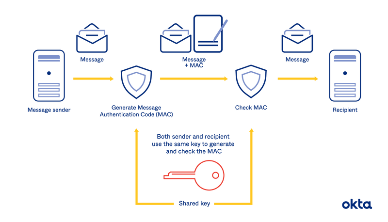 [알고리즘] HMAC (Hash-based Message Authentication Codes) 이란?