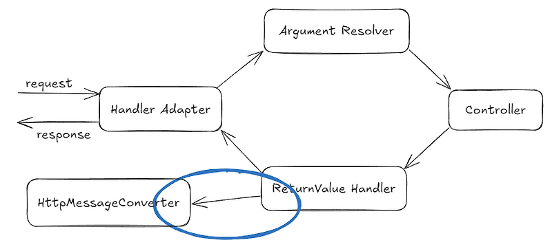 ResponseBodyAdvice를 통한 공통 응답 처리의 한계와 해결 — 개발 블로그