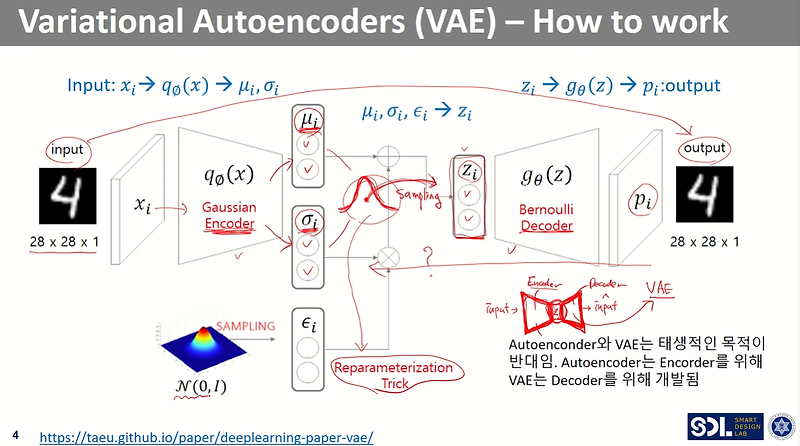 [딥러닝과 설계] VAE(Variational AutoEncoder)