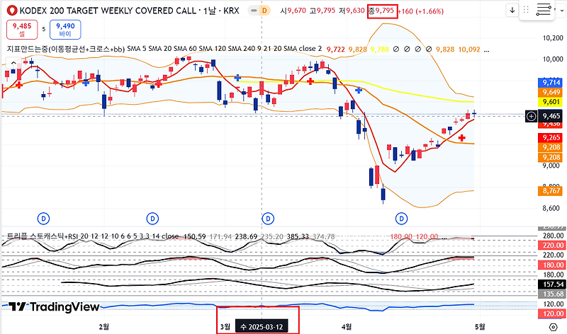 [위클리_커버드콜_ETF] KODEX200위클리 VS RISE 200위클리 비교 및 한달에 2번 분배금 받기 전략(실패후기)