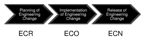 설계 변경 관리(ECR-ECO-ECN)