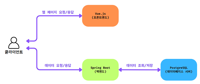 Vue.js, Spring Boot, PostgreSQL 컨테이너 구성 및 연결하여 애플리케이션 구현하기 (+실습) — 성장 ...