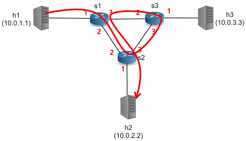 7. P4 - source routing