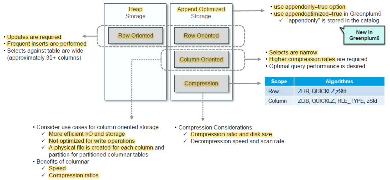 [GPDB] 4-1. Data Definition Language(DDL) : Table