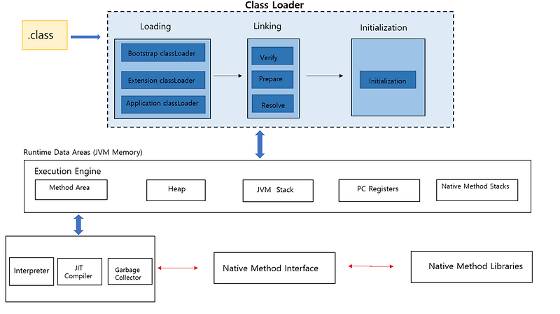 [JavaStudy] - Class Loader(클래스 로더) in JVM :: 코니의 개발 노트