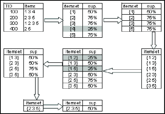 [Data Science] Frequent Pattern Mining - Apriori