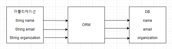 [DB]ORM