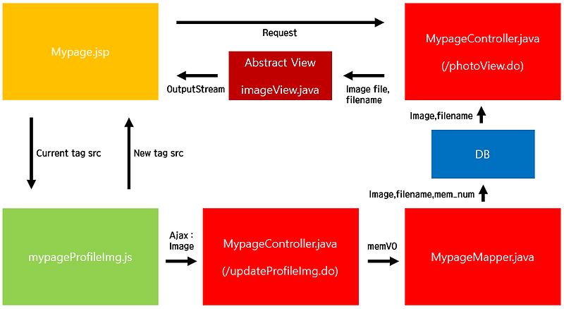Java Springboot 프로젝트 프로필 사진 기능 구현3 추상 클래스abstractview Tiles Base64 Developlsb