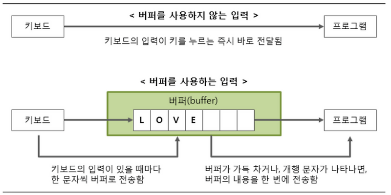 백준 15552 - java ) 빠른 A+B