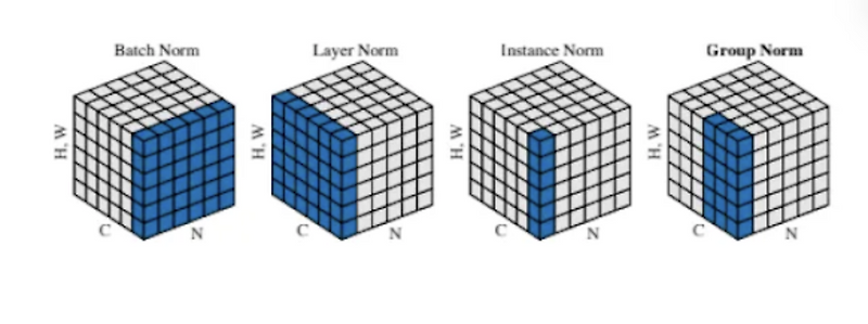 Batch Normalization vs Layer Normalization