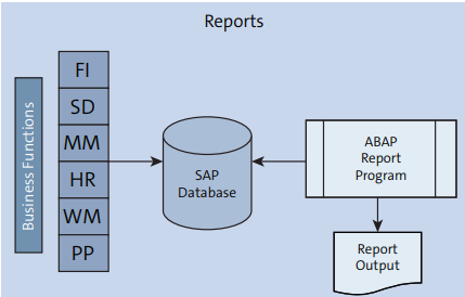 ABAP Language Overview
