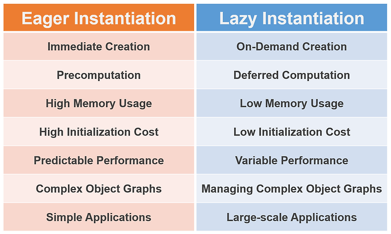 [Spring] Eager Instantiation Vs Lazy Instantiation