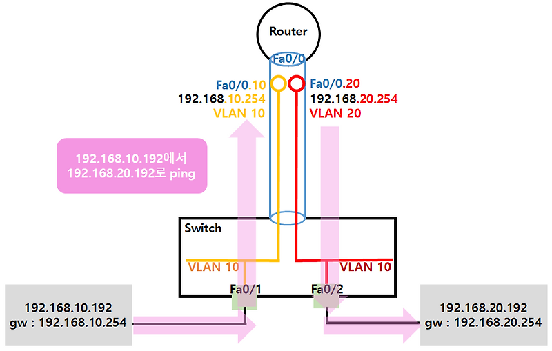 VLAN_Sub interface 설정