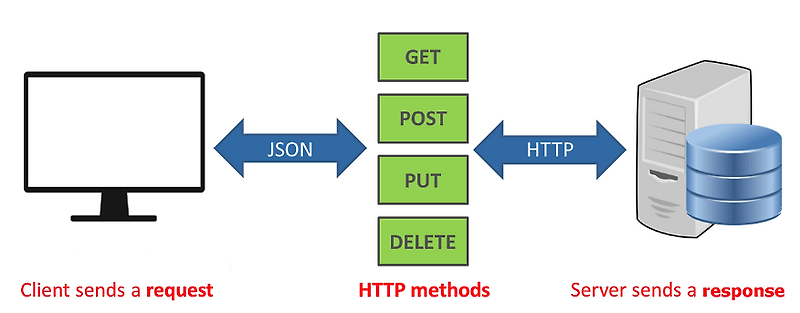 [Network] RESTful API 그리고 HTTP Method ( GET / POST / PATCH / DELETE 등 ) 정리 :: IT's H.H
