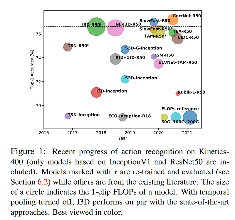[논문리뷰] Deep Analysis of CNN-based Spatio-temporal Representations for Action Recognition, CVPR ...