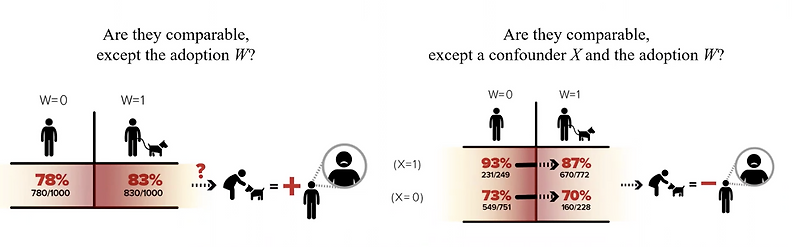 Potential Outcomes Framework