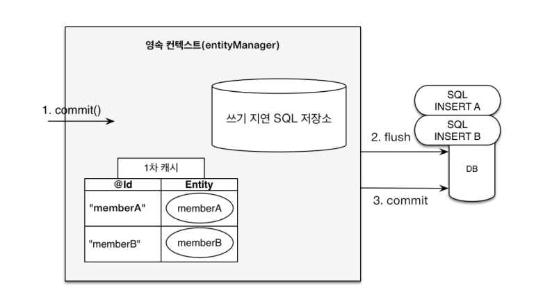[졸업작품] spring boot로 작업한 뭉키를 다시 돌아보며 (3) - 트랜잭션의 readonly 옵션