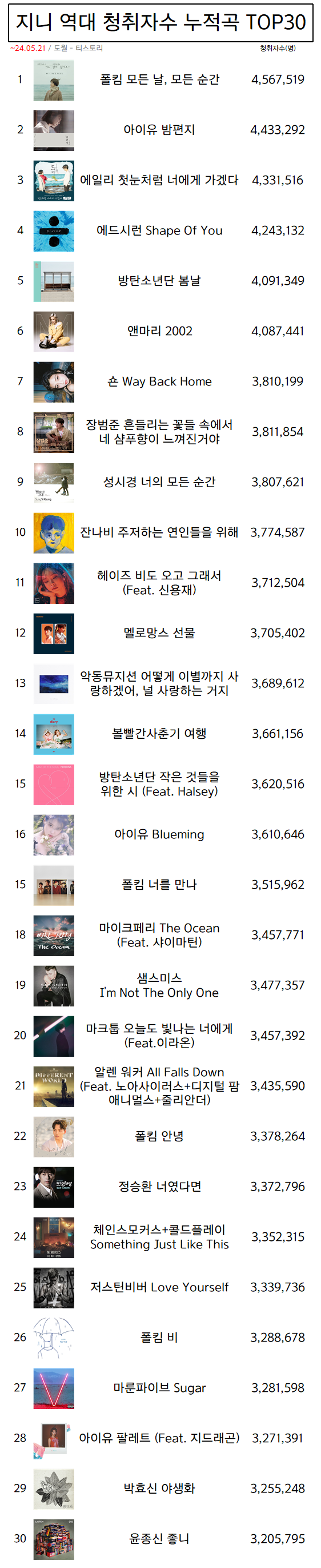 지니 역대 청취자수 누적곡 TOP30 (~24.05.21) :: 도월