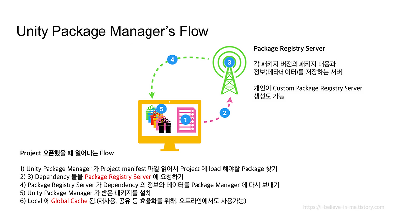 [Unity Document Study] 3주차 :: Unity Package Manager