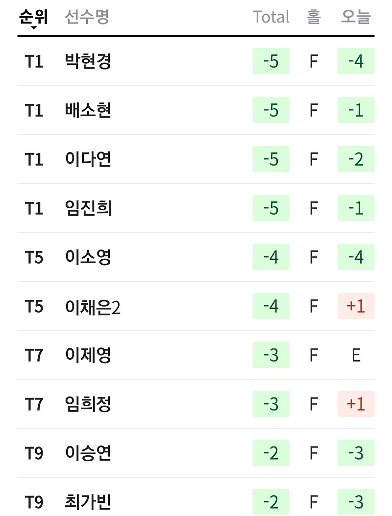 2023년 KLPGA 투어 SK네트웍스 서울경제 레이디스 3라운드 박현경 이다연 임진희 배소현 공동 선두