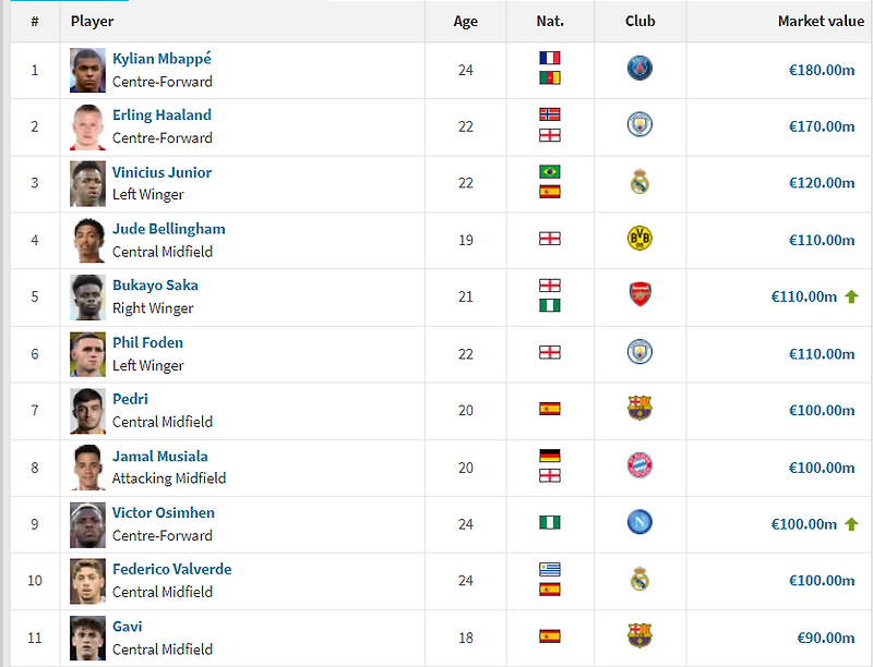 전 세계 축구선수 최고 몸값 best11 공개!!!