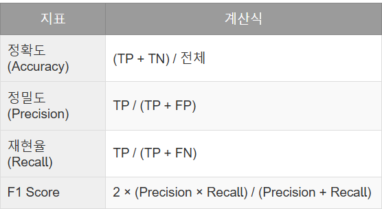 ADsP 3과목 데이터 분석, 자주 나오는 핵심 개념 TOP 10 정리