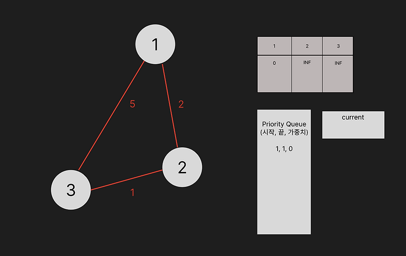 [백준 P1854] K번째 최단경로 찾기 Java
