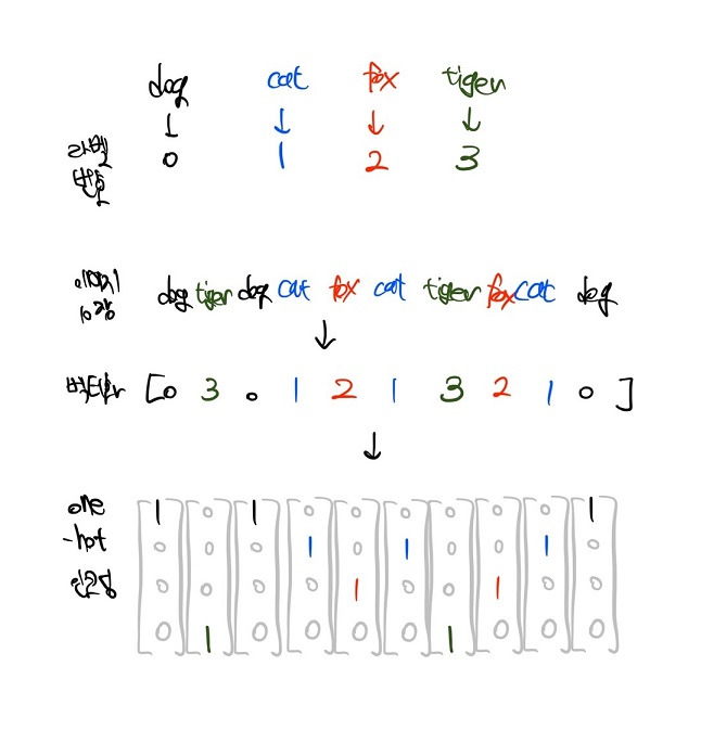 [Tensorflow] 텐서플로우 원핫 인코딩 함수 : tf.one_hot()