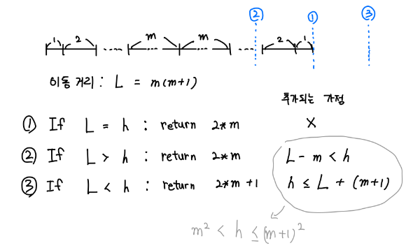 [백준 1011번][골드5] Fly me to the Alpha Centauri (파이썬)
