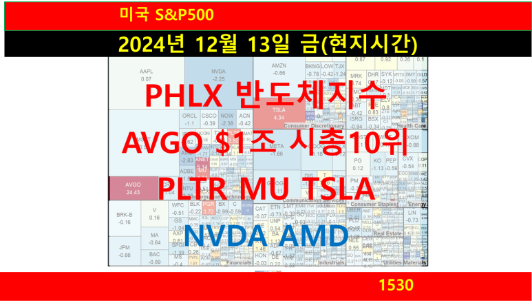 S&P500 일일 요약, PHLX 반도체지수 상승, 브로드컴 AVGO $1조 돌파 시총 10위, 테슬라 TSLA 상승