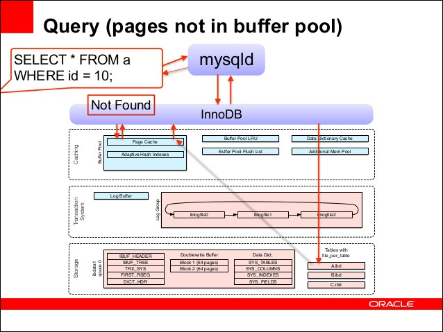MySQL/MariaDB Full Table Scan