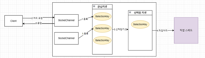 [Java] NIO 기반 네트워킹 : TCP 넌블로킹(non-blocking) 채널