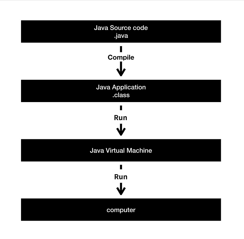 JAVA의 동작 원리와 JVM