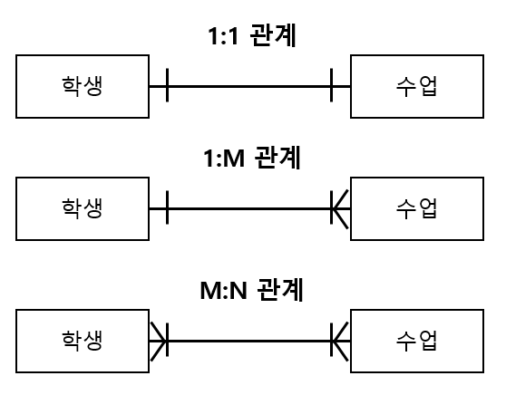 SQLD 대비 (3) - 식별자(Identifier)