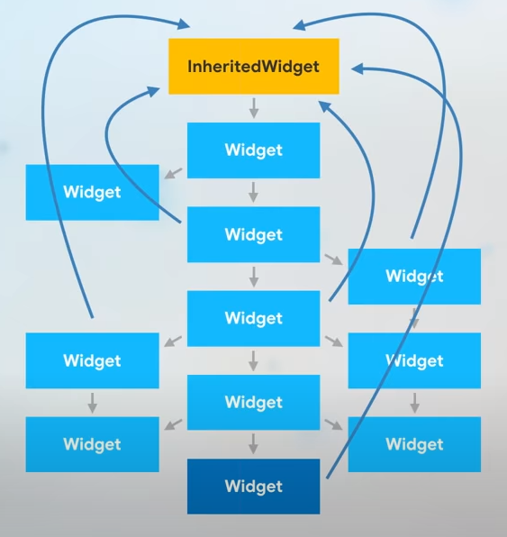 StateManagement(InheritedWidget, Provider)