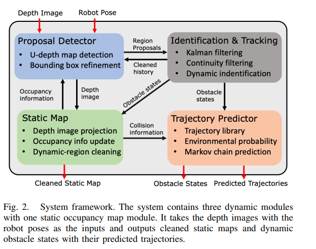[drone][obstacle] A real-time dynamic obstacle tracking and mapping ...