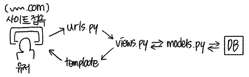 Django | 장고 MVT(Model-View-Template) 패턴 — dduniverse